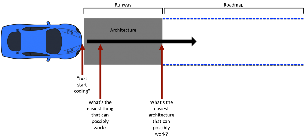 different kinds of runway in agile